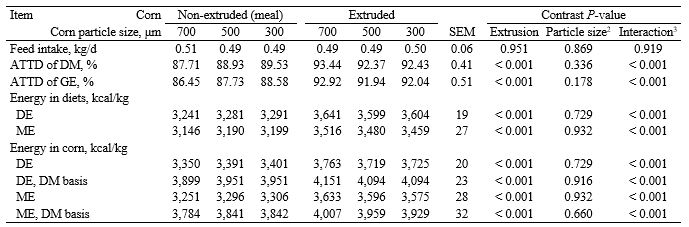 Interactive effects of reducing particle size and extrusion on energy digestibility and ...